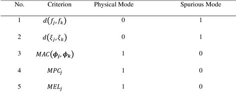 Table 1 From Automated Operational Modal Analysis Of A Cable Stayed Bridge Semantic Scholar