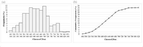 A Frequency Histogram In Relation To The Total Time Of Observation Of