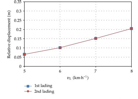 Figure 1 From A Numerical Model For Railroad Freight Car To Car End Impact Semantic Scholar
