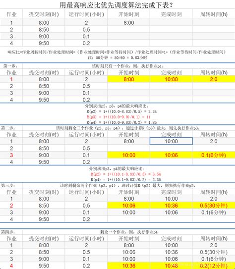 例题：最高响应比优先调度算法最高响应比例题 Csdn博客