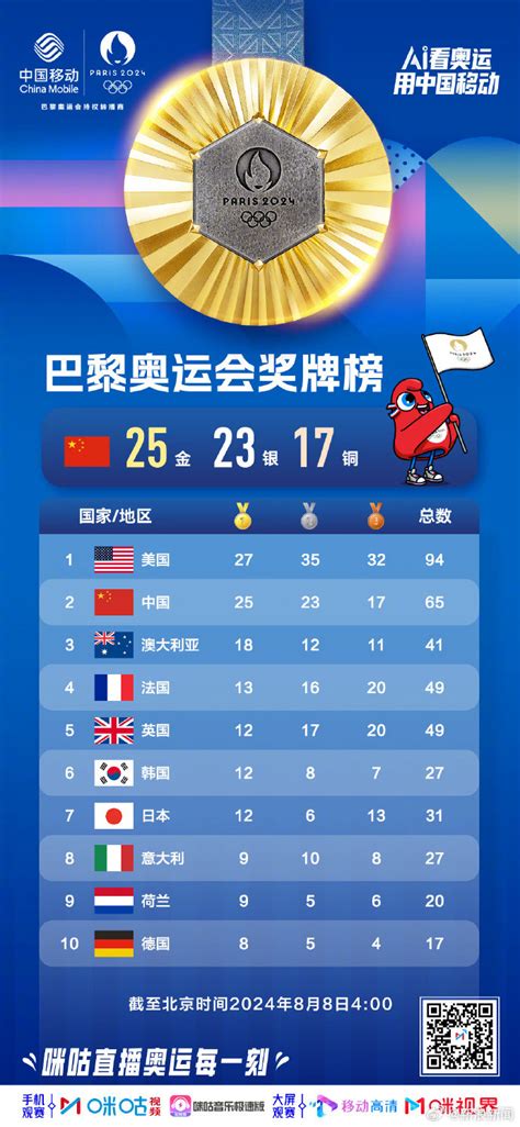 巴黎奥运会奖牌榜 中国代表团累计 25🥇23🥈17中国奥运代表团奥运时刻聚焦时刻新浪新闻