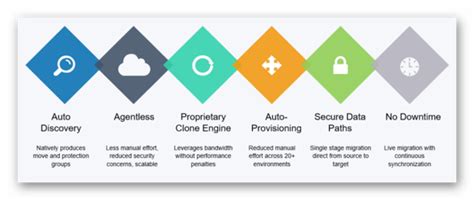 cloud sap migration made easy any to any
