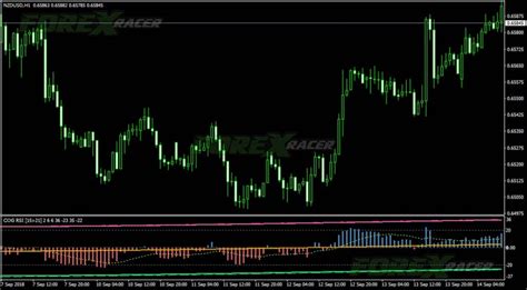Cog Rsi Histogram Indicator Mt4 Free Download Best Forex Indicators Forex Racer