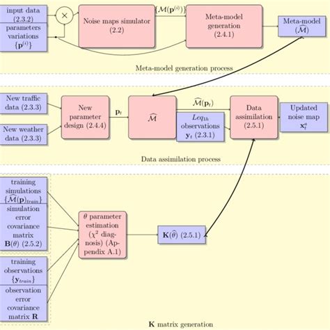 Functional Diagram Of The Data Assimilation Process Download
