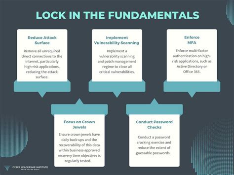 Cyber Leadership Institute On Linkedin Cyberresilience Datasecurity Ciso Fundamentals Security