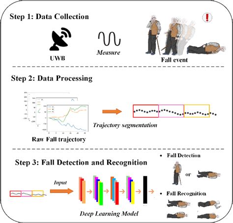 Figure 1 From An Integrated Sensing And Communication System For Fall Detection And Recognition