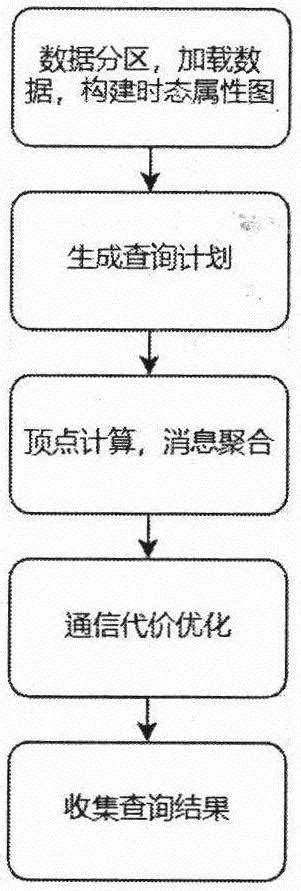 Temporal Rdf Query Method Based On Spark Graphx Eureka Patsnap
