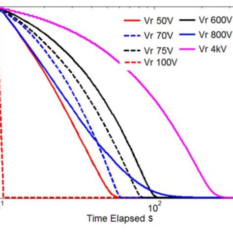 Voltage Discharge Curves From A Range Of 100nf Capacitors From Various