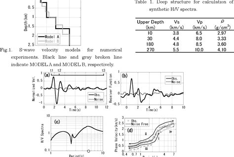 Table 1 From Joint Inversion Using Earthquake Ground Motion Records And Microtremor Survey Data