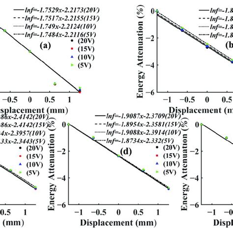 Fitting Curve Of Ae Signal Energy Attenuation Of T1 Specimen A Pulse