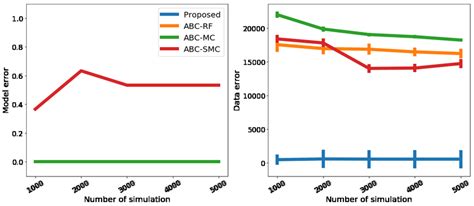 Model Errors Left And Data Errors Right For Varying Total Numbers