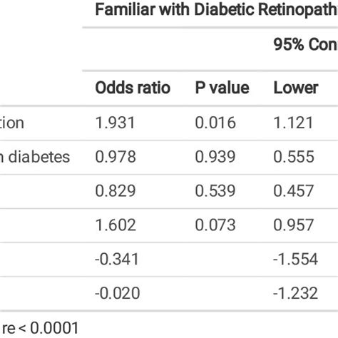 Ordered Logistic Regression Model Of The Dependent Variable Familiar