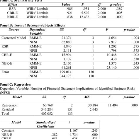 Multivariate Analysis Of Covariance And Regressions Download Table