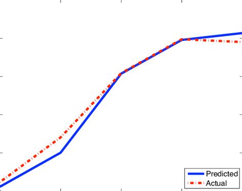 Correlation Of The Actual Performance With The Predicted Performance Download Scientific
