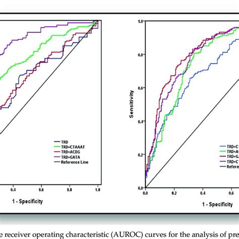 Areas Under The Receiver Operating Characteristic Auroc Curves For Download Scientific