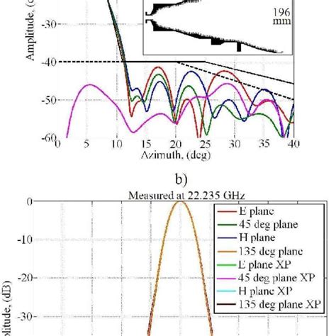 Simulated A And Measured B Far Field Radiation Pattern Of New Model Download Scientific