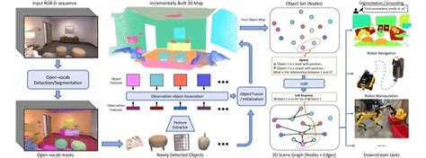 📖concept Graph Scene Representation For Robot Perception Using Grounded Models🤖 Problem The