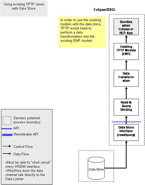 Using Existing Tptp Views With New Data Store Eclipsepedia