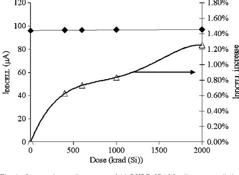 Figure 1 From Design And Experimental Validation Of Radiation Hardened By Design Sram Cells