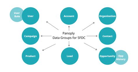Understanding The Salesforce Data Model For Analytics