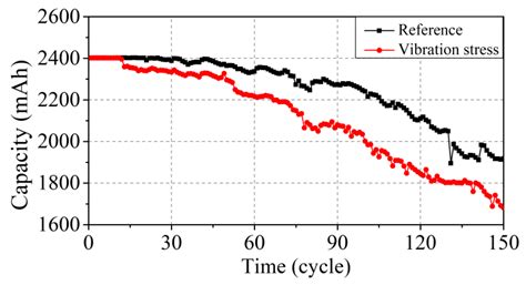 Symmetry Free Full Text Improved Lightgbm Based Framework For Electric Vehicle Lithium Ion