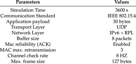 Simulation Parameters Of Wireless Sensors Download Scientific Diagram Simulation Parameters Of Wireless Sensors Download Scientific Diagram