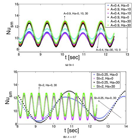 Effects Of Pulsating Flow Amplitude A And Frequency B On The Download Scientific Diagram