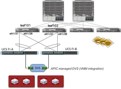 Aci Common Migration Issue Vmm Vswitch Policy Missing Cisco Community