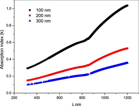 The Absorption Index K Vs Wavelength λ For Tl2te3 Thin Films