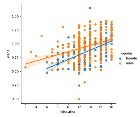3 1 Statistics In Python — Scientific Python Lectures