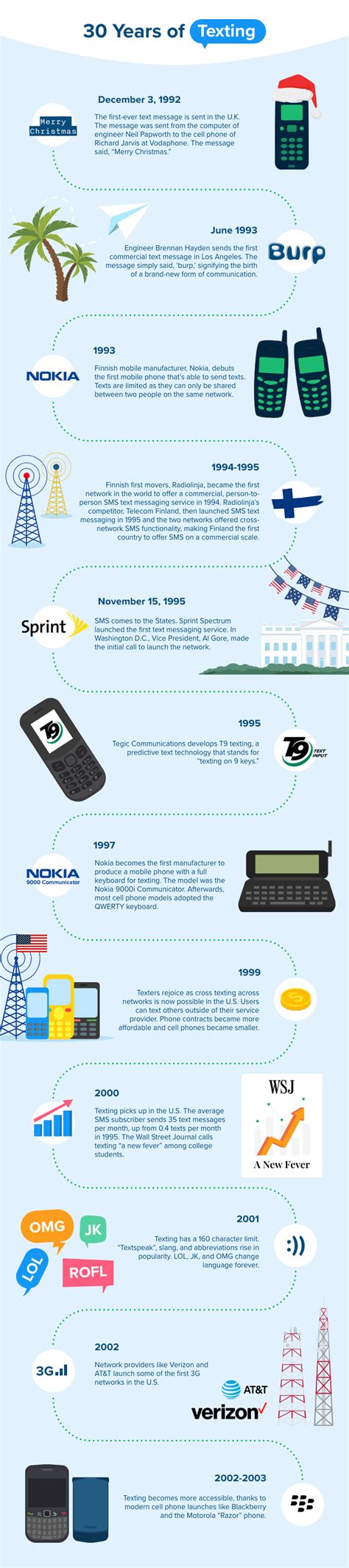 A Brief History Of Texting 30 Years Of Sms Simpletexting