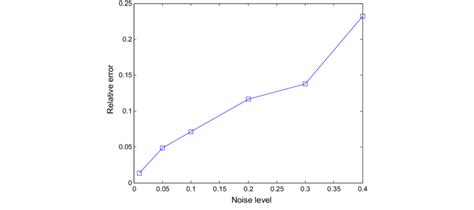 Relative Errors Under Different Noise Levels Download Scientific Diagram