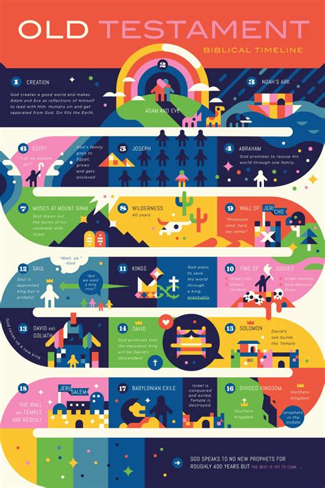 Biblical Timeline Posters Artofit