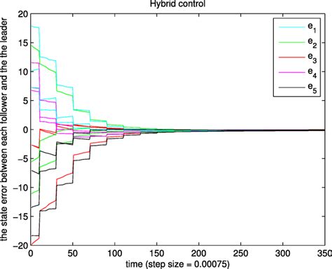 The Evolution Of The Hybrid Control Model Download Scientific Diagram
