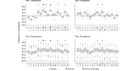 Box Plots Showing The Pearson Correlation Coefficients Calculated Download Scientific Diagram