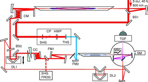 Color Online Experimental Setup Of The Vuv Generation Experiment