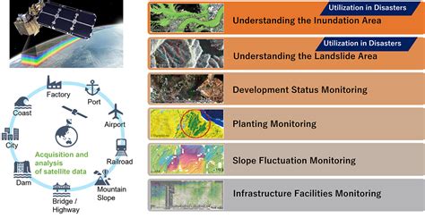Improving Remote Sensing Technology With Satellites Performance Idande Holdings
