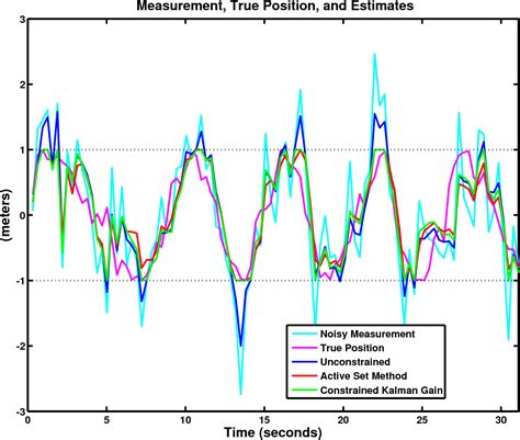 Figure 1 From Kalman Filtering With Equality And Inequality State Constraints Semantic Scholar