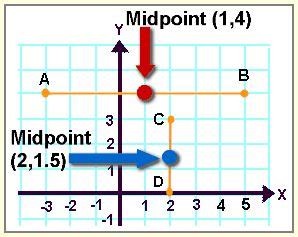 Midpoint Of A Line Segment CBSE Library