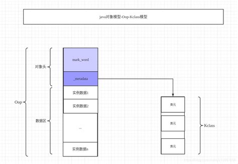 Jvm Java对象模型 Oop Kclass 模型pclass Kclass Csdn博客