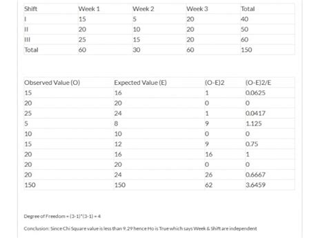 Chi Square Calculation Advance Innovation Group Blog
