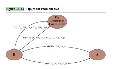 Solved 1 Consider The Session Key Generation Protocol Using