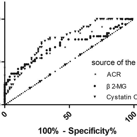 receiver operating characteristic curve analysis of the predictive