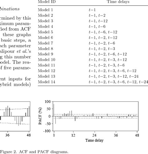 Input Combinations For Soft Computing Models Download Table