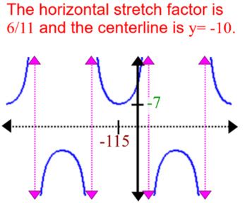 Writing Equations Of All Trig Functions Intro Assignments For Power Point