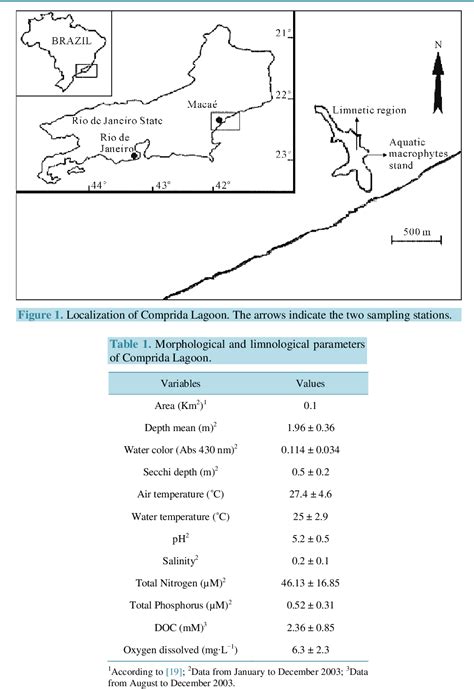 Figure 1 From Aquatic Macrophytes Detritus Quality And Sulfate