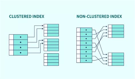 Sql Server Index Nedir