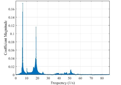 Sample Discrete Fourier Transform Frequency Spectrum For Load Cell Download Scientific Diagram
