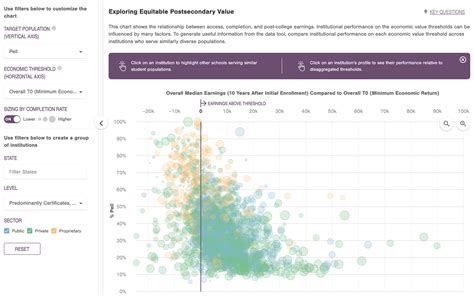 Visualizing Value Unrealized Potential In American Higher Education Graphicacy