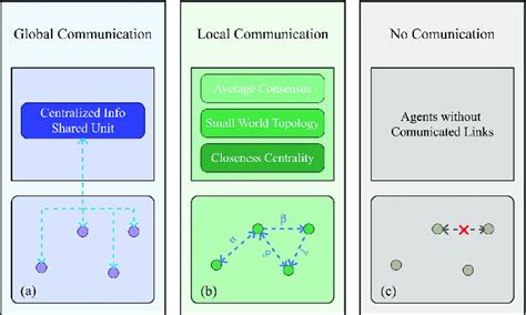 The Robots Communcation Modes Download Scientific Diagram